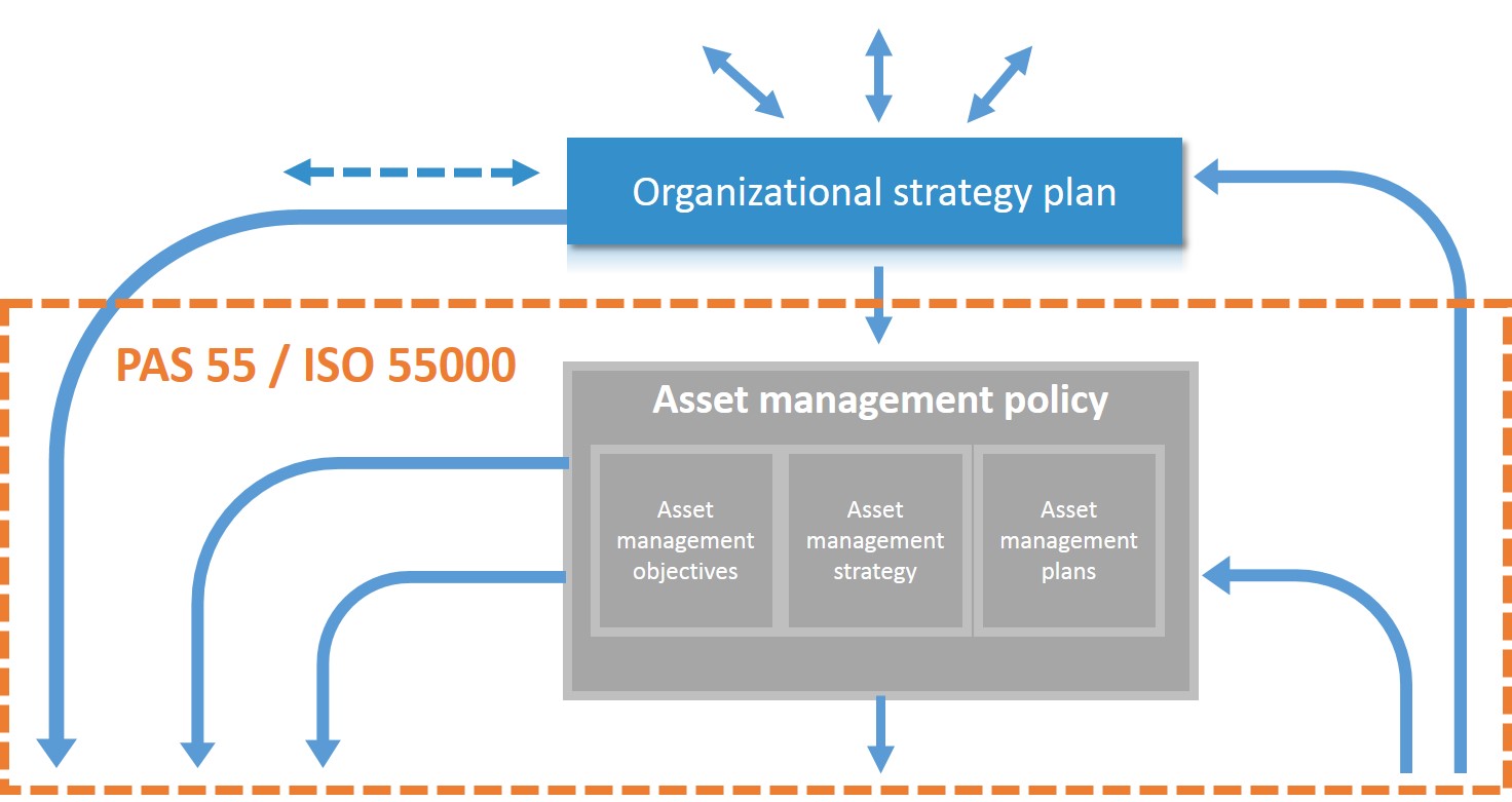 A practical bluebee®-driven PAS 55 / ISO 55000 implementation | Smart O ...